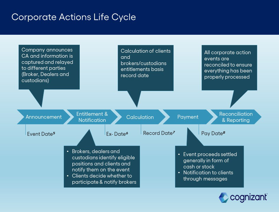 The impact of T+1 Accelerated Settlements on Corporate Actions – don’t underestimate the complexity!